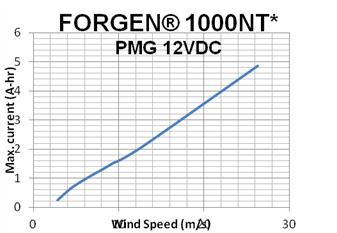 Forgen Wind Generators - Solazone Australia