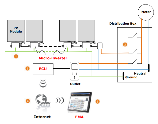 AP Systems microinverters - Solazone Australia