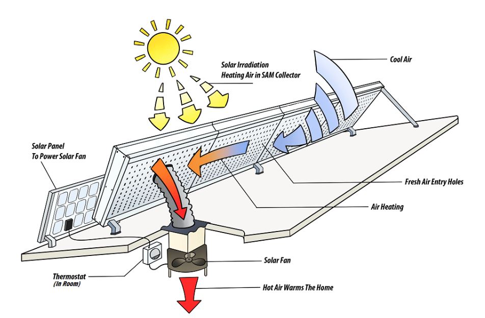 Solar Air Heaters | Solazone AustraliaSolazone Australia